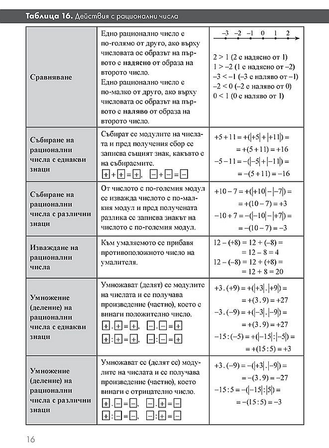 Формули и правила в таблици. Математика 5.,6. и 7. клас. Учебна ...