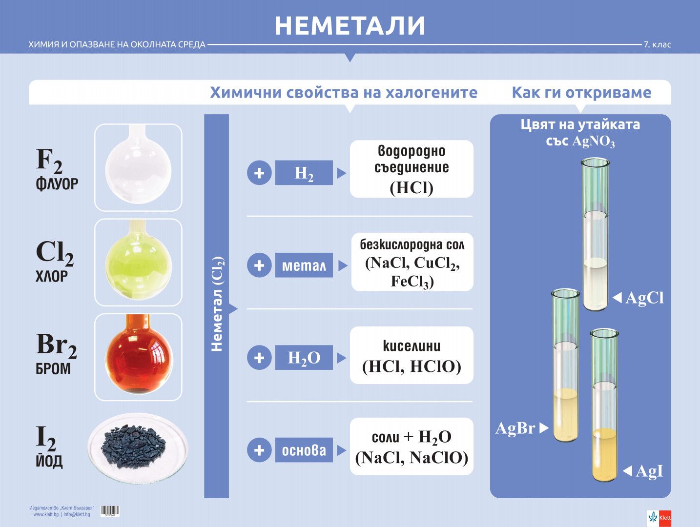 Комплект табла по химия и опазване на околната среда за 7. клас: Метали ...