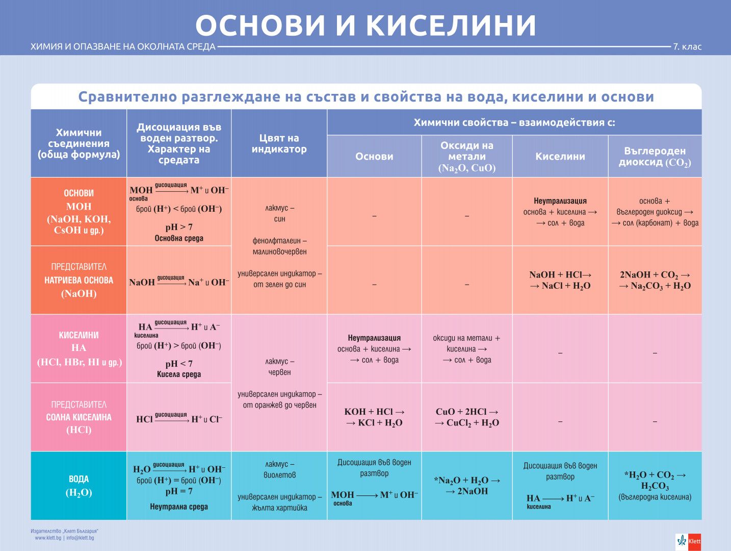 Комплект табла по химия и опазване на околната среда за 7 клас Метали