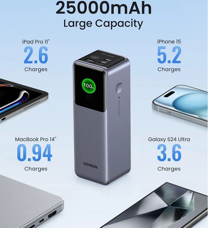 Портативна батерия Ugreen - PB722, 25000 mAh, сива | Ozone.bg